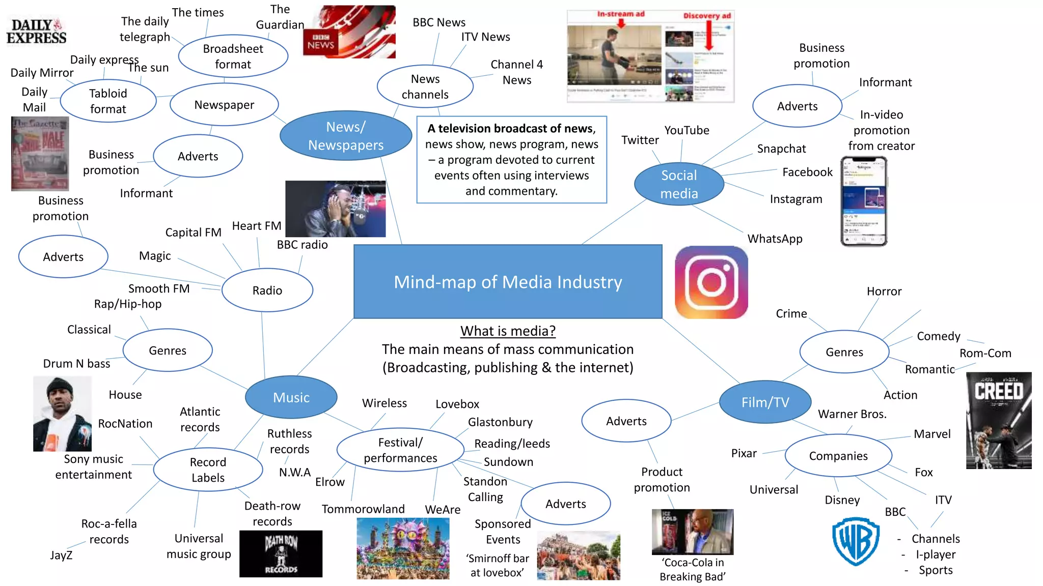 What is media (Mindmap of Media industry) | PPTX
