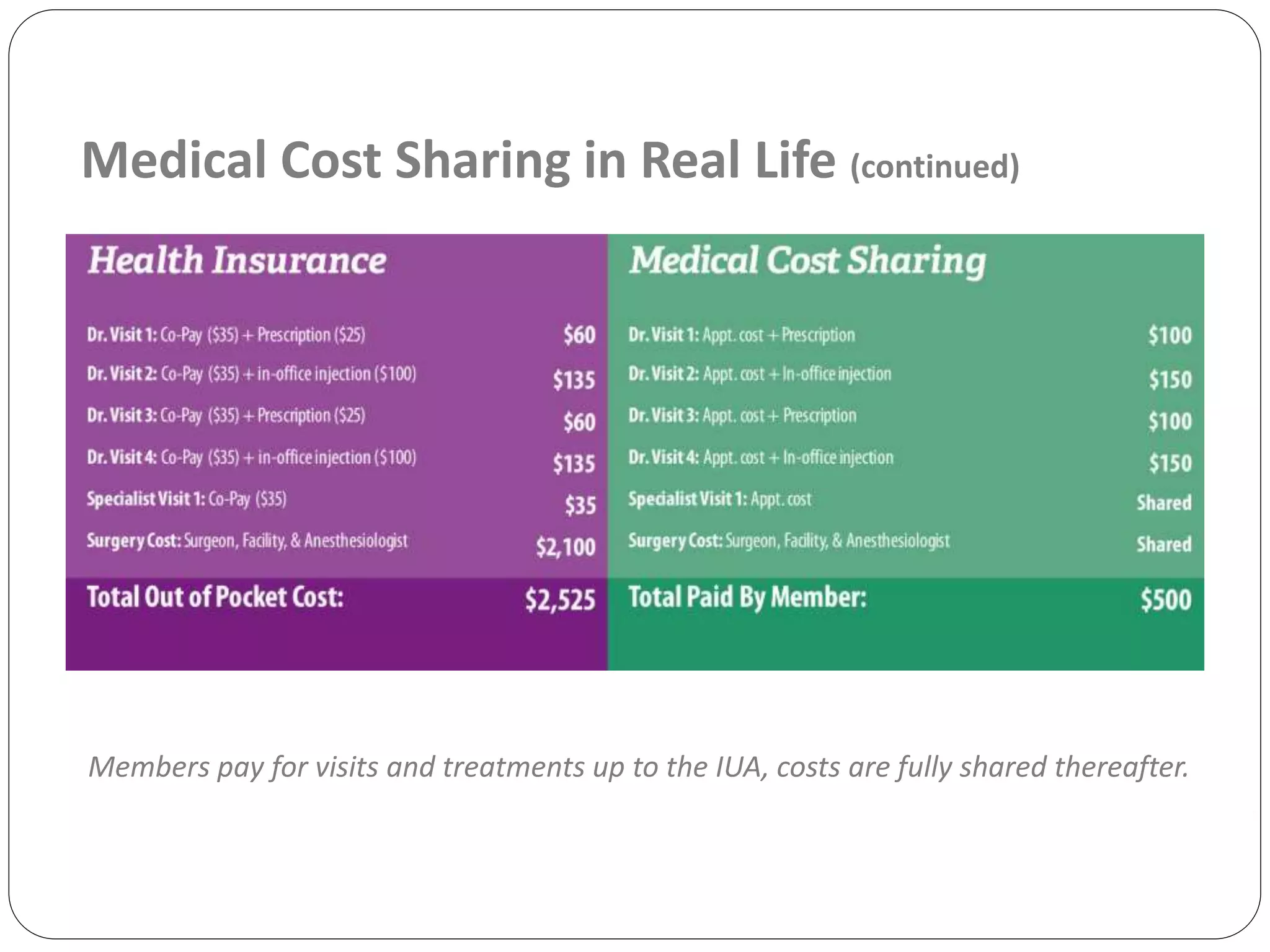 What is medical cost sharing? | PPT