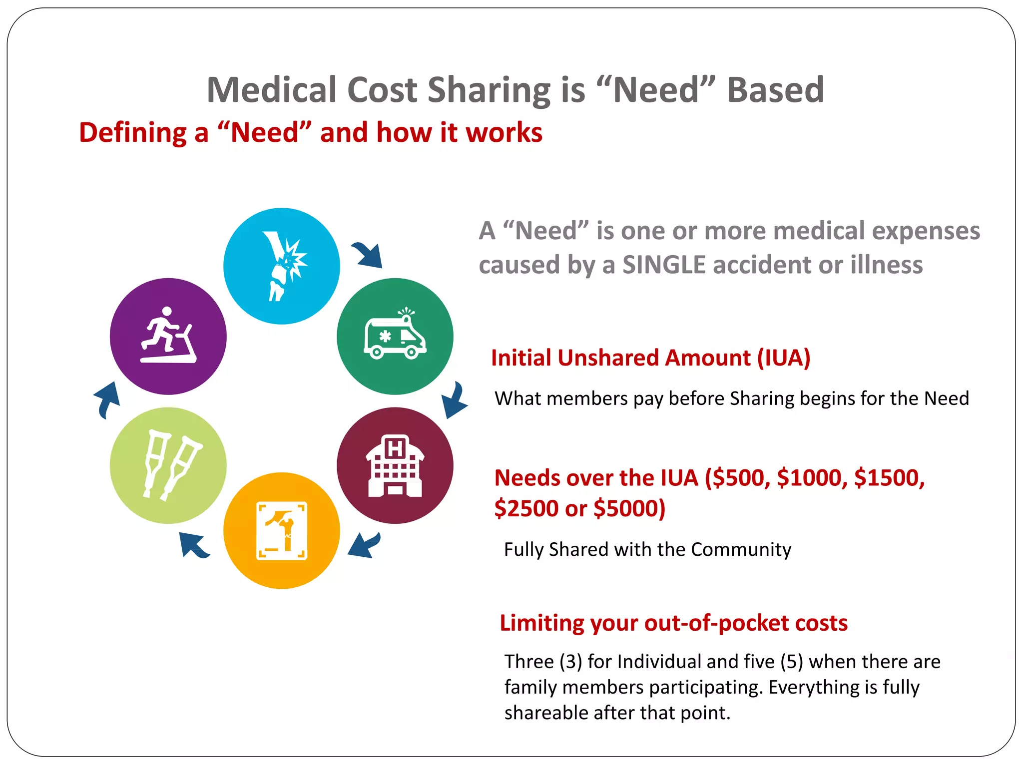 What is medical cost sharing | PPT