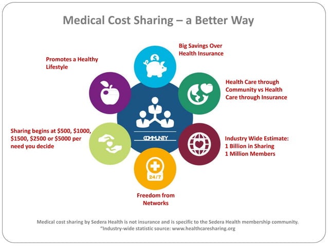 What is medical cost sharing | PPTX | Health Insurance | Insurance