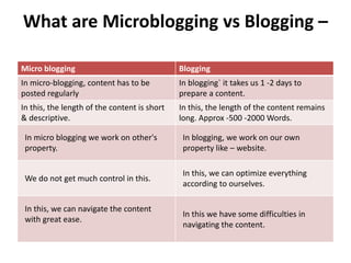 What is Microblogging: Blogging vs Micro-blogging? | PPT | Free Download