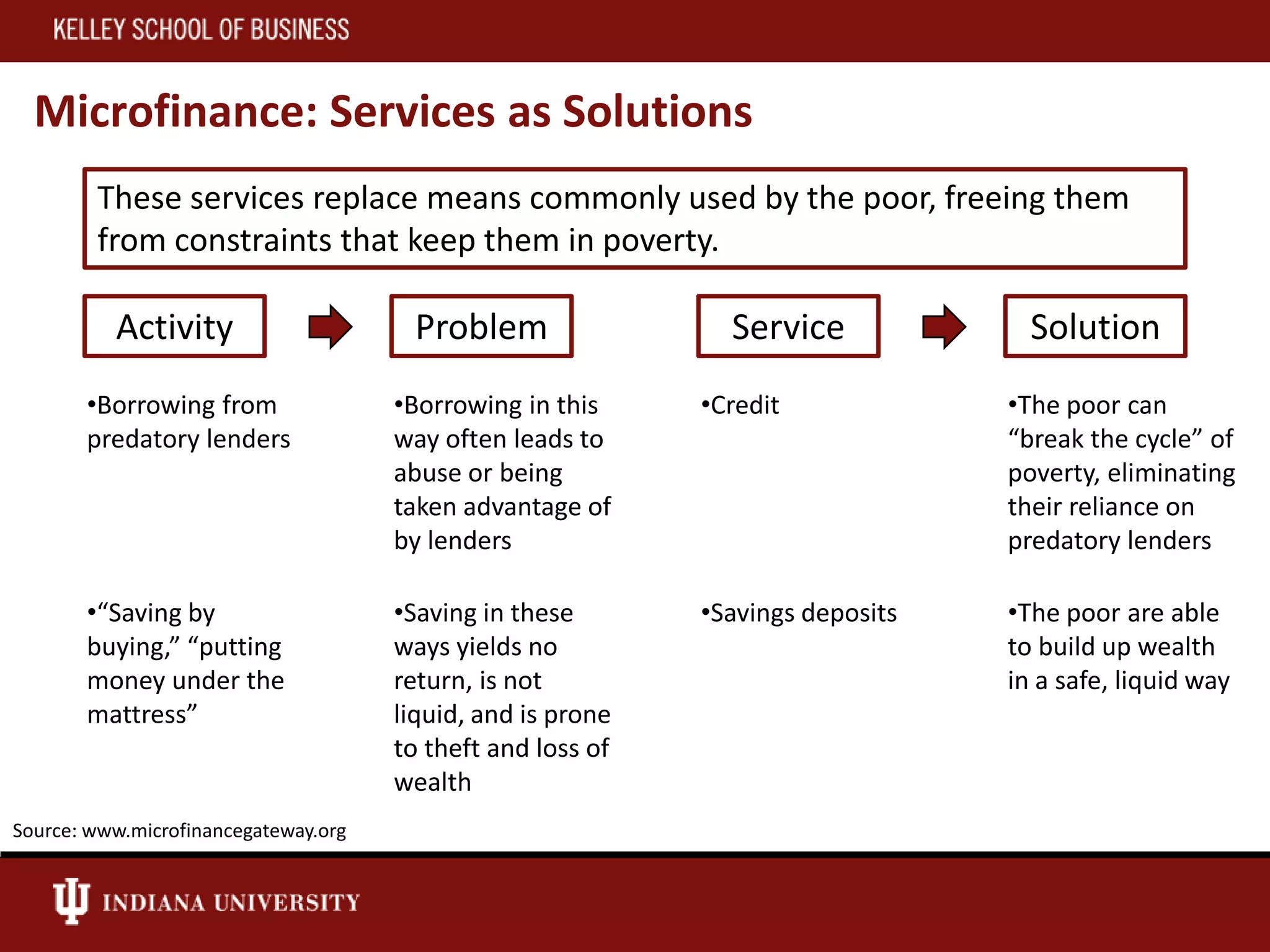 What Is Microfinance | PPT