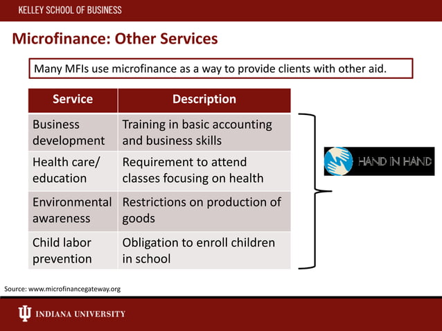What Is Microfinance | PPT