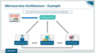What are Microservices | Microservices Architecture Training ...