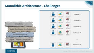 What are Microservices | Microservices Architecture Training | Microservices Tutorial | Edureka ...