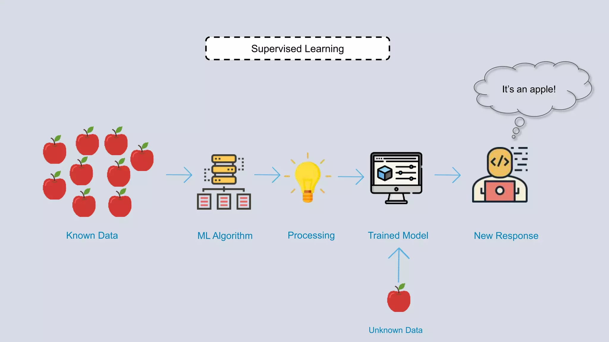 What Is Machine Learning? | What Is Machine Learning And How Does It ...