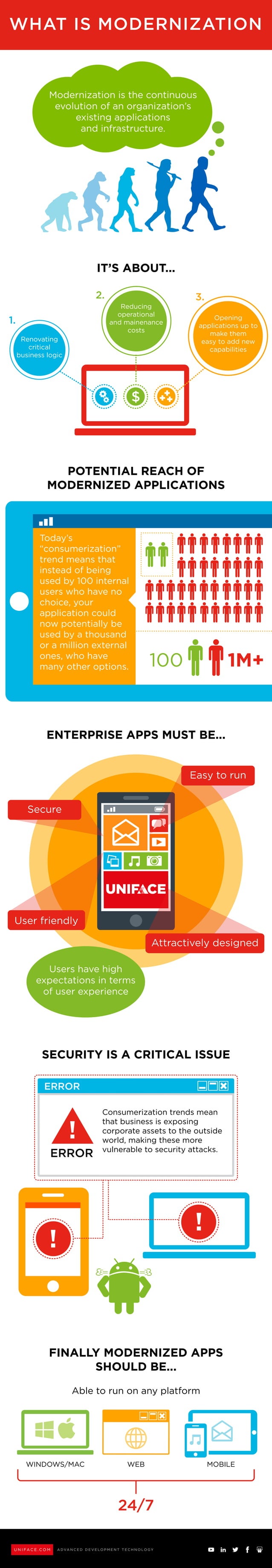What is Modernization Infographic | PDF | Computer Software and ...