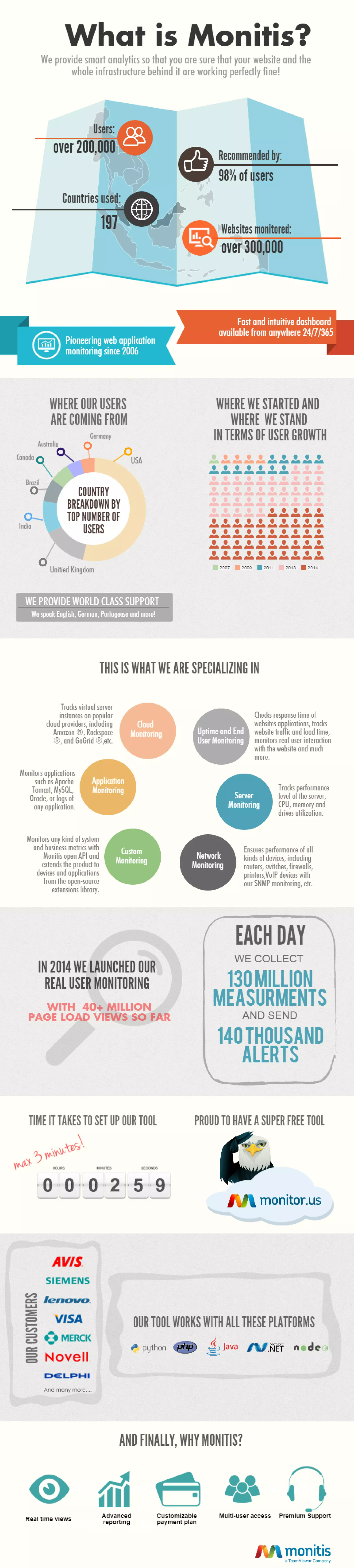 What is Monitis? | PDF