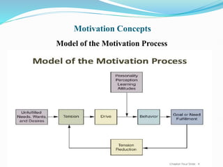 What is Motivation in leadership of.pptx