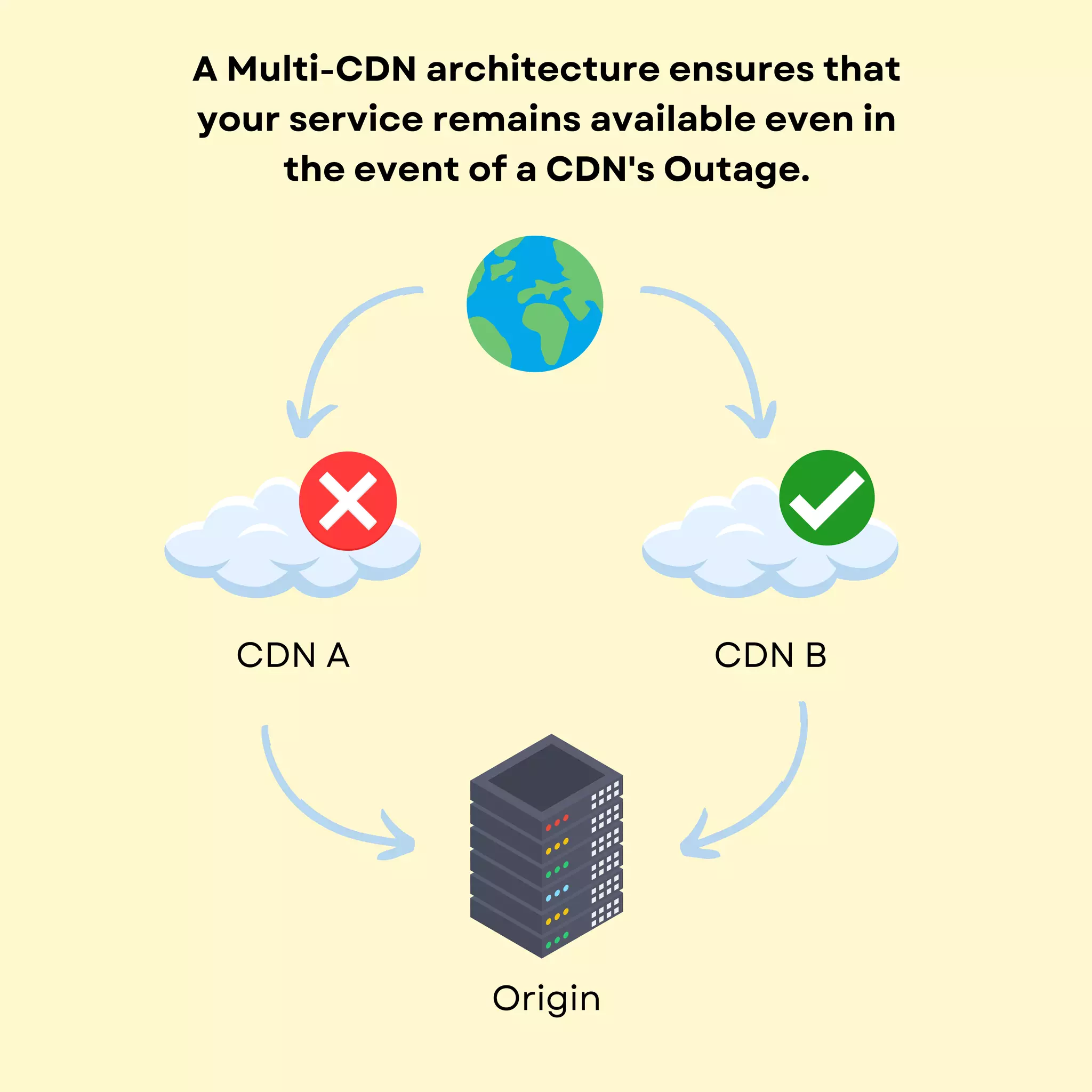 What is Multi CDN ? | PDF