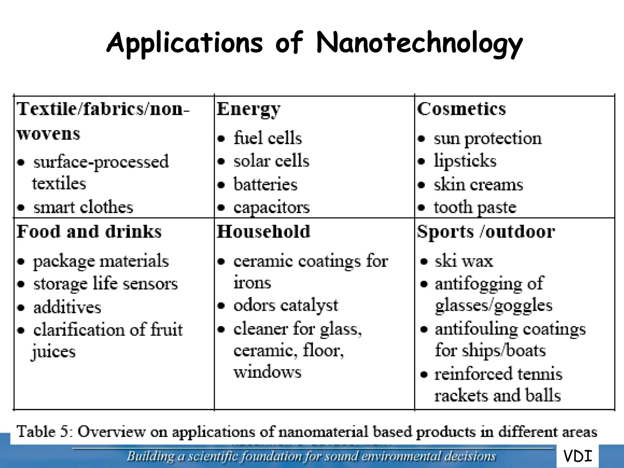 What is nanotechnology and nanomaterial and Applications of ...