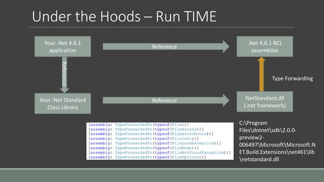 What is .Net Standard | PPT