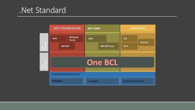 Understanding Net Standards Net Core Net Framework