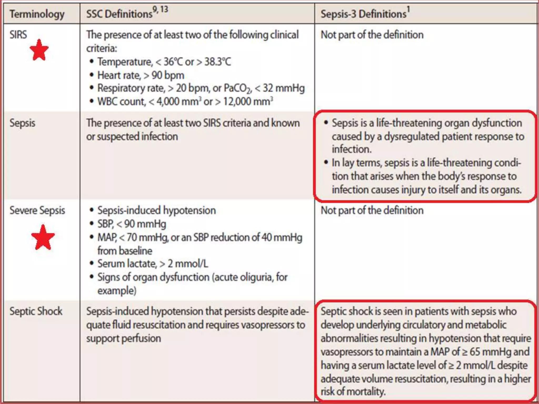 What is new in sepsis | PPTX