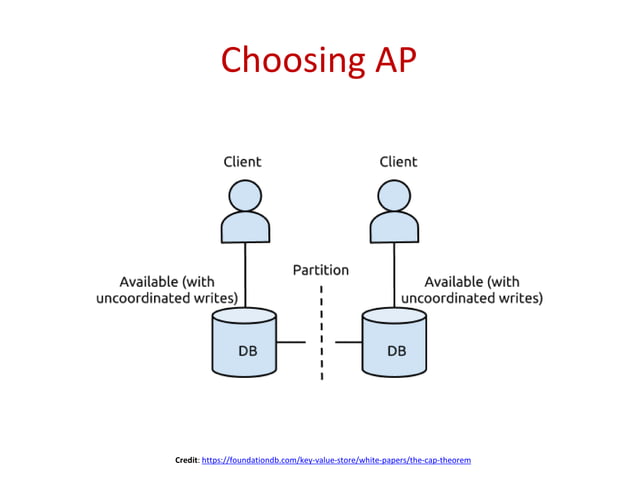 What is NoSQL and CAP Theorem | PPTX | Databases | Computer Software and Applications