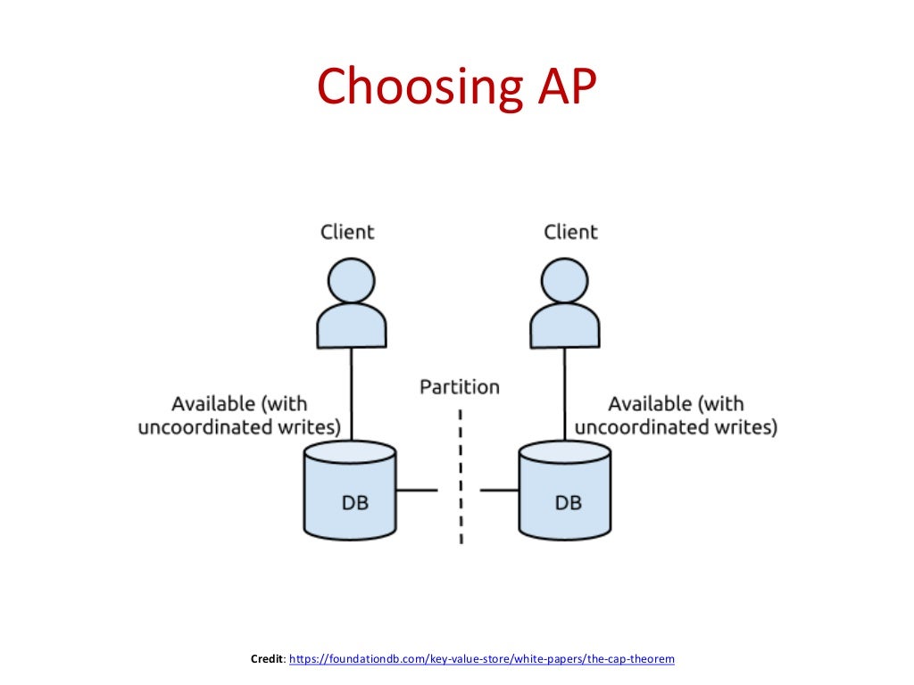 What Is Nosql And Cap Theorem