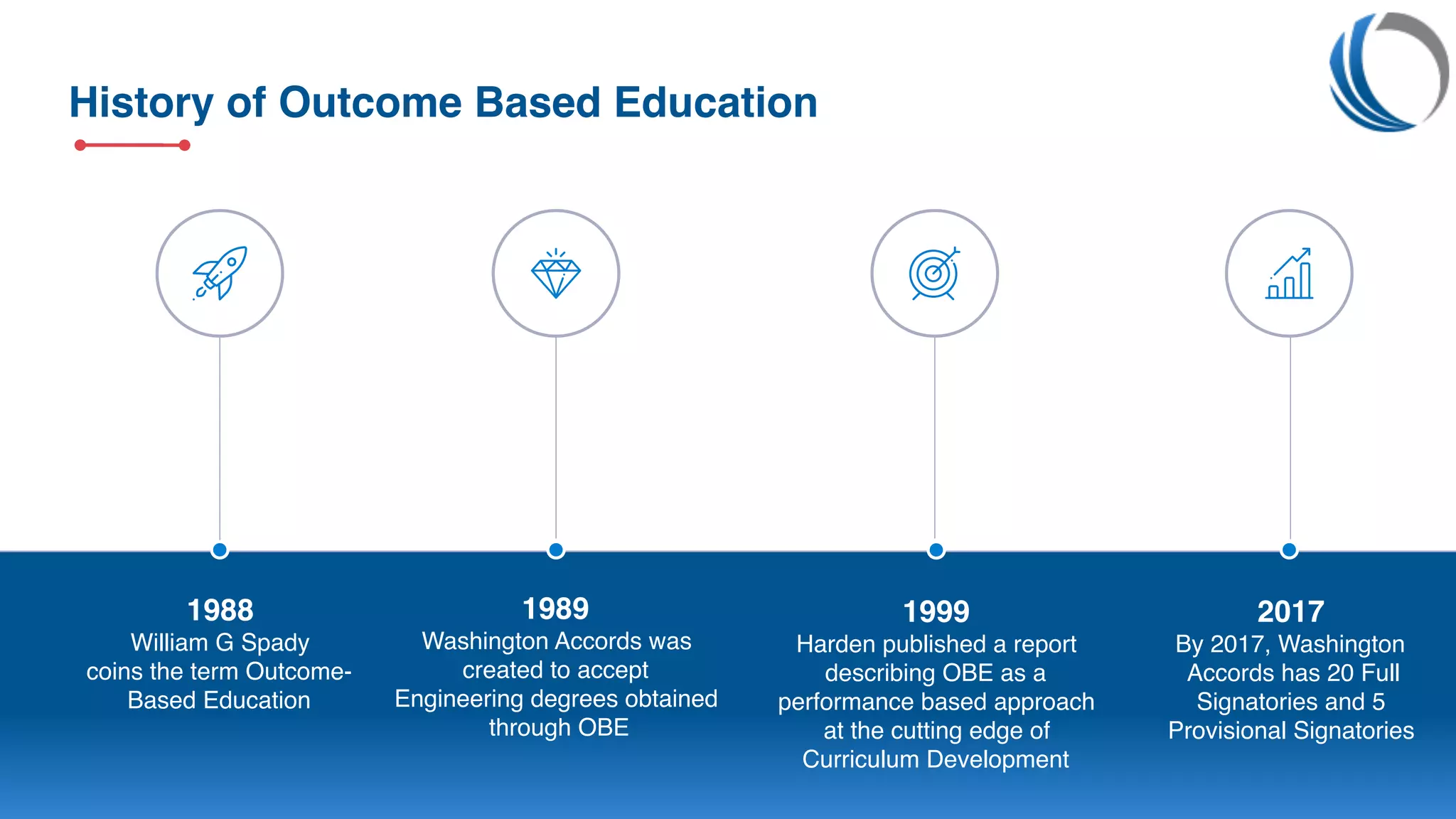 What is Outcome Based Education? | PDF