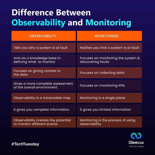 What is Observability and how is it different from Monitoring? | PDF | Computing | Technology ...