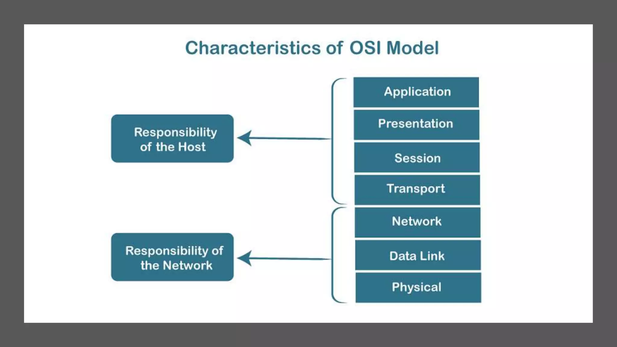 what is OSI model | PPT | Free Download