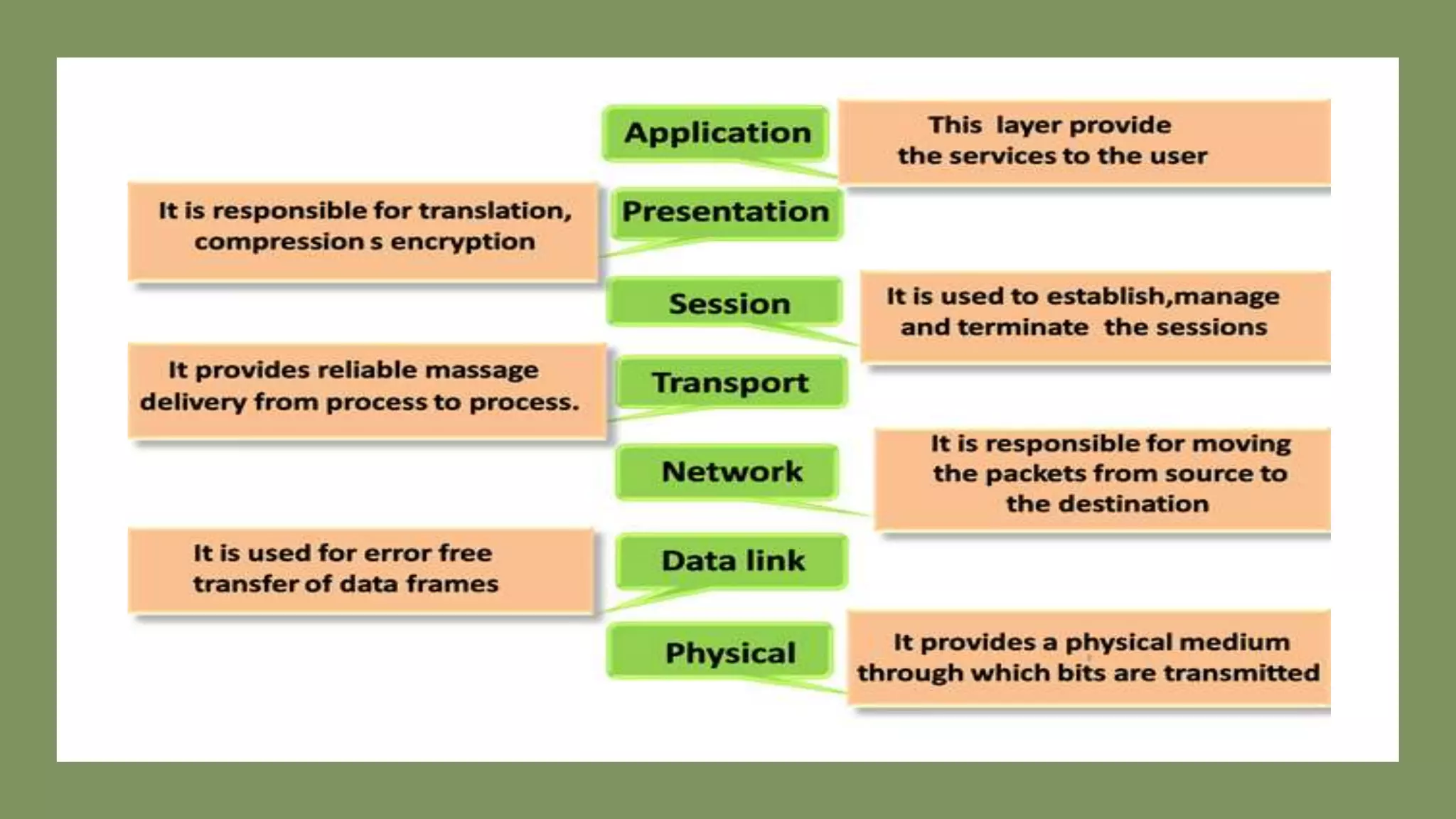 what is OSI model | PPT