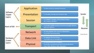 what is OSI model | PPTX