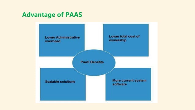 What is PAAS Explained PaaS Tutorial | PPTX