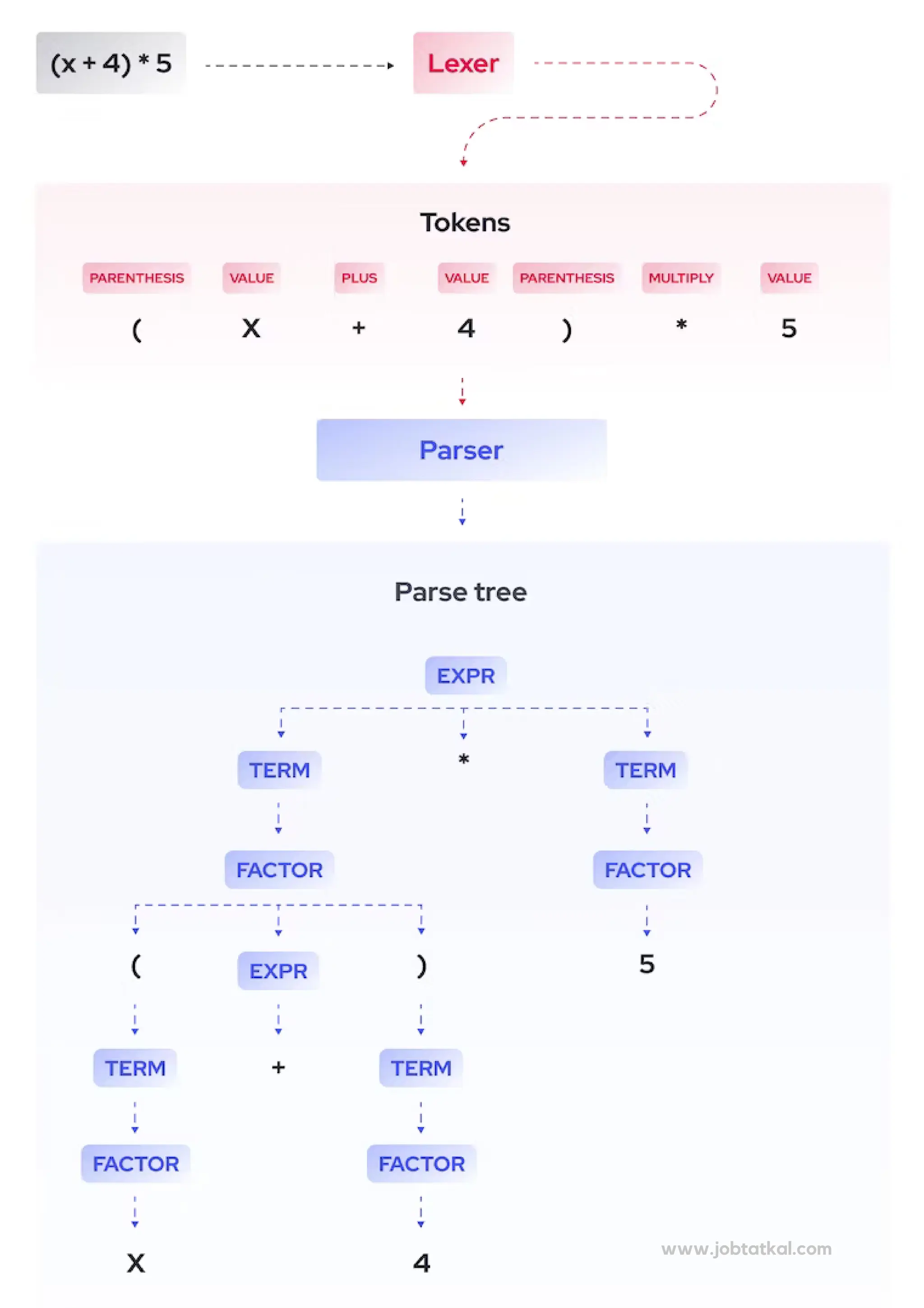 What is parsing, and how to make a parsable CV | PDF | Resume Writing ...