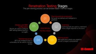 A Brief Introduction to Penetration Testing | PPTX | Internet | Computing
