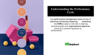 What is Performance Management Cycle in HRM | PPTX