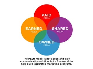 What is the PESO Marketing Model? | PPTX | Marketing and Advertising ...