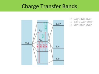 photo chemistry of ligand in coordination compound | PPT