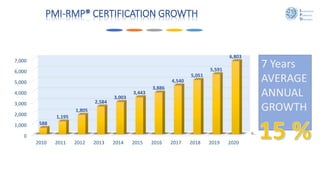 What is PMI-RMP An Overview | PPT