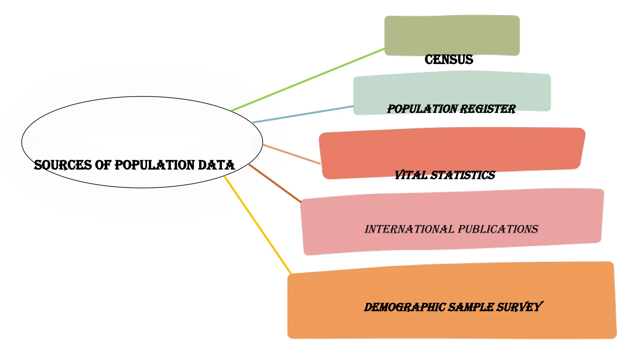 Sources Of Population Data Quality And Reliability Of Population Data And Problems Mapping