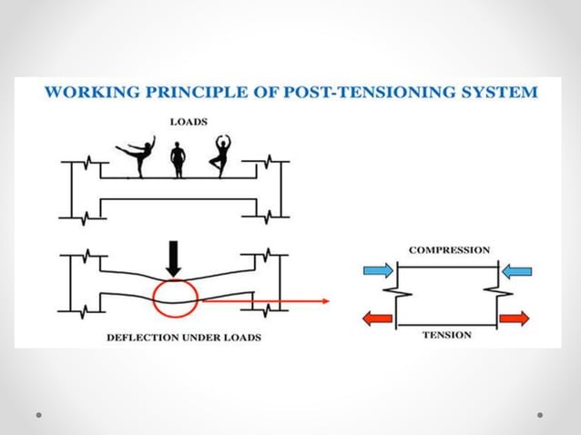 What is post tensioning | PPTX
