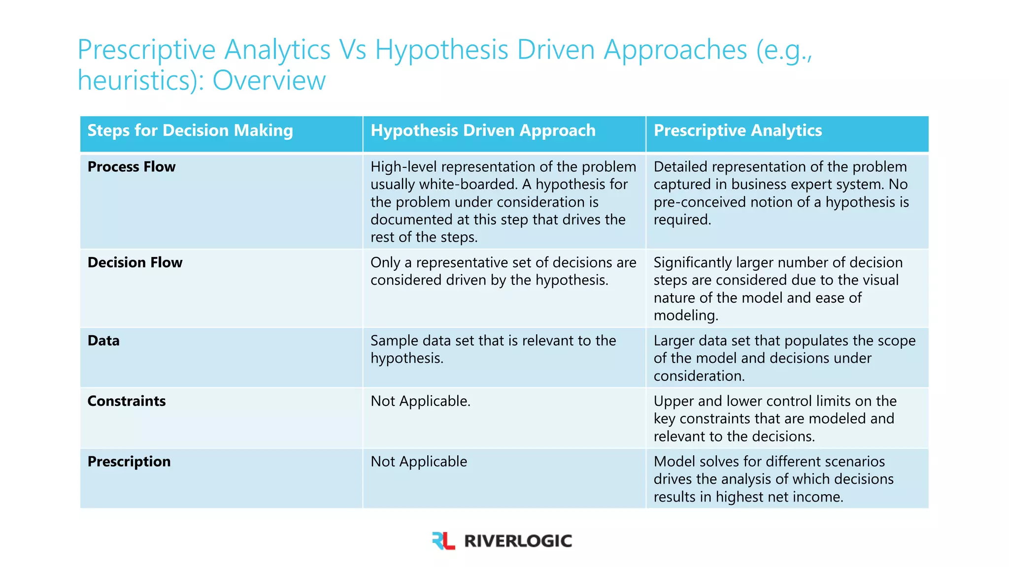 What Is Prescriptive Analytics? Your 5-Minute Overview | PDF