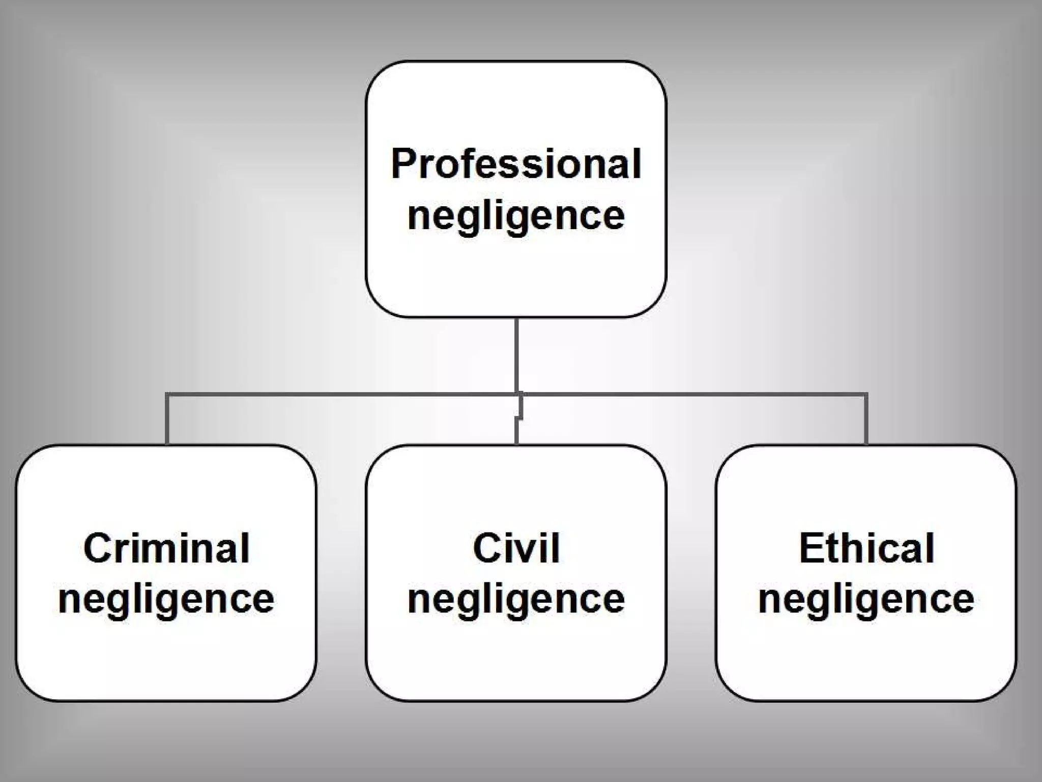 What is professional negligence | PPT
