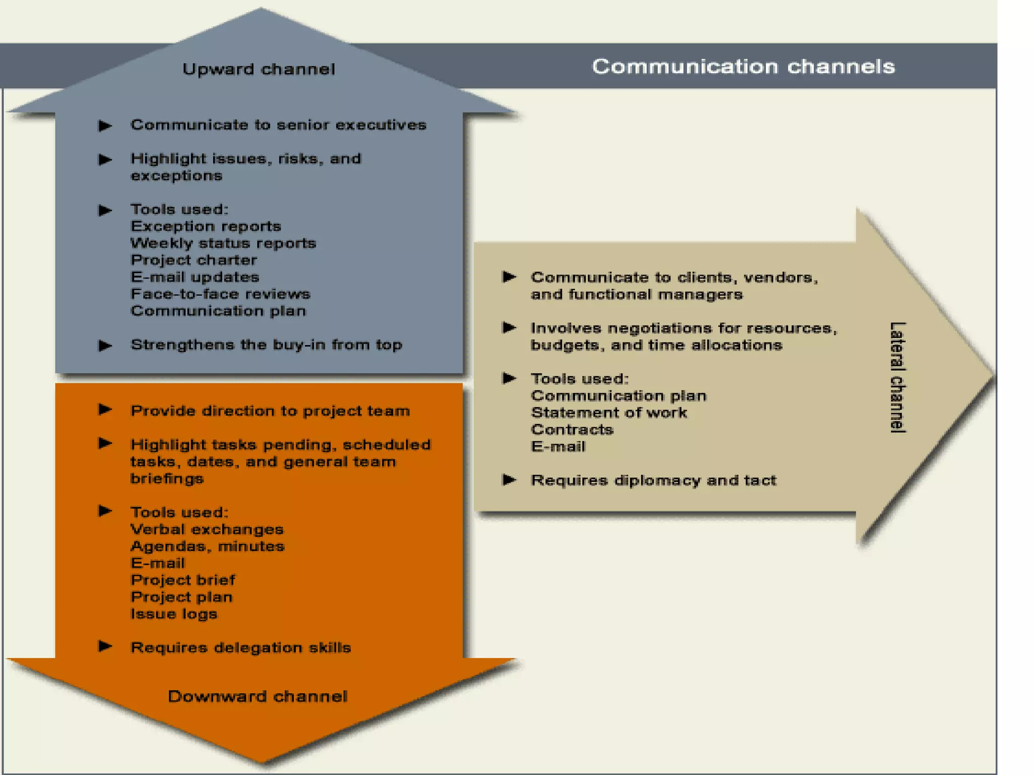 What is project communication | PPTX