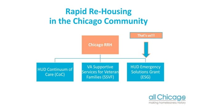 What is Rapid Re-Housing (RRH) ? | PPTX