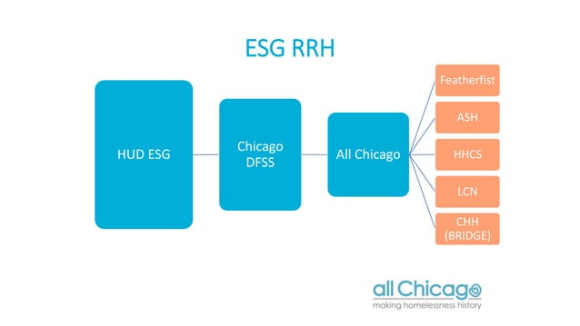 What is Rapid Re-Housing (RRH) ? | PPTX
