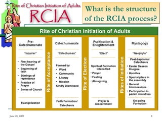 What Is RCIA | PPS