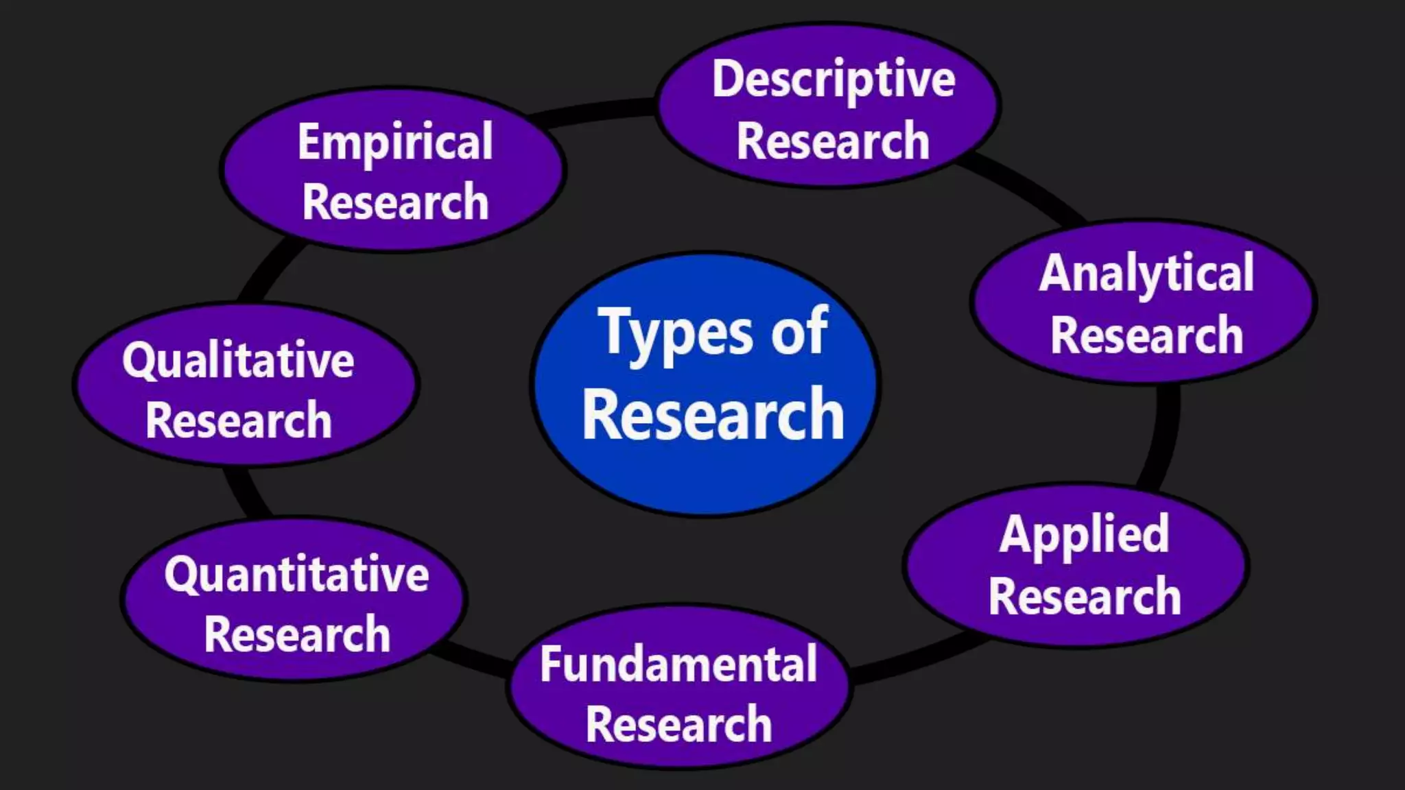 What is Research? Types of Research | PPTX | Educational Assessment ...