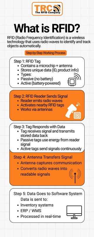 Understanding RFID Technology: Components and Workflow Explained | PDF