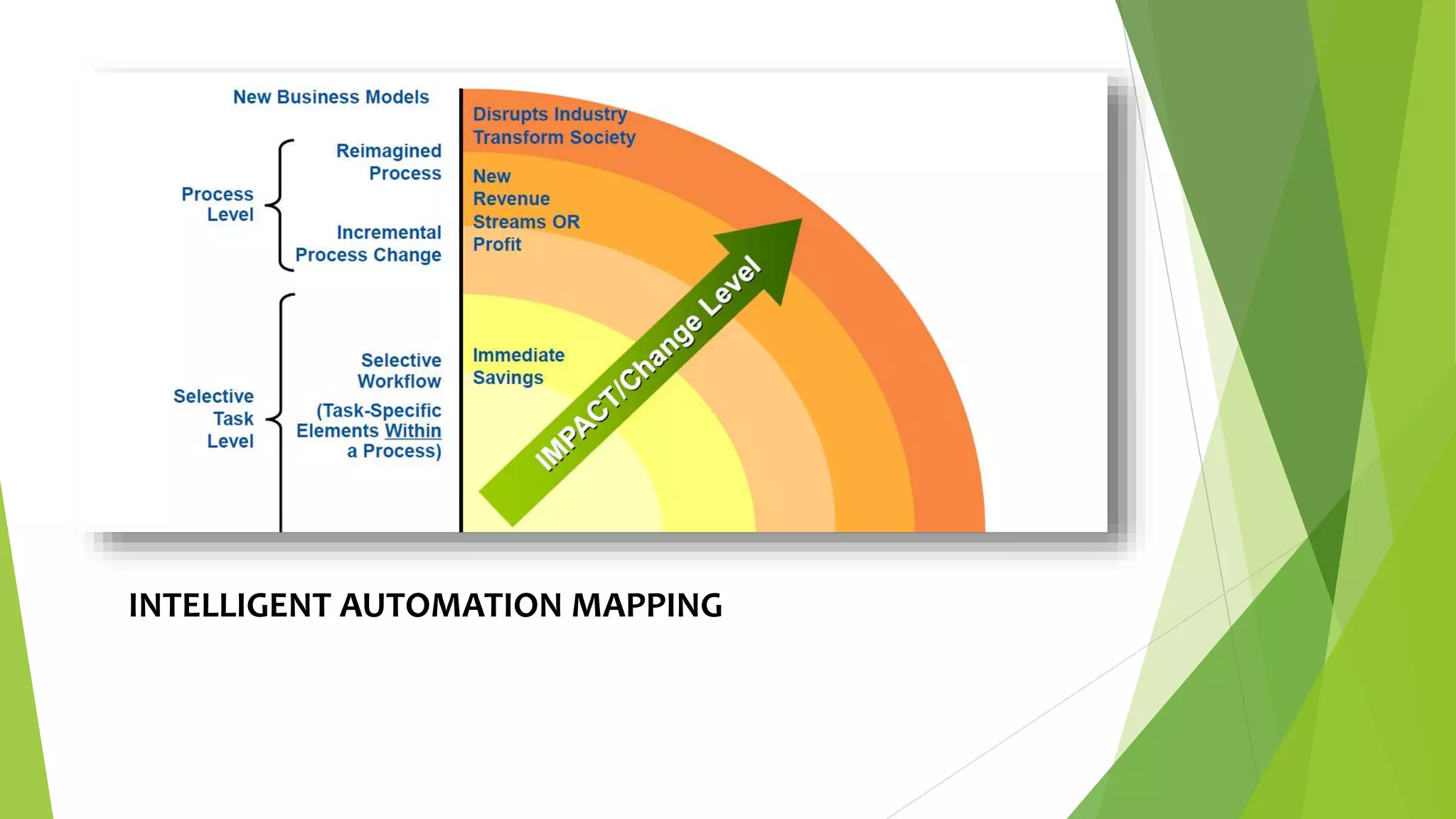 Introduction to Robotic Process Automation (rpa) and RPA Case Study | PPTX