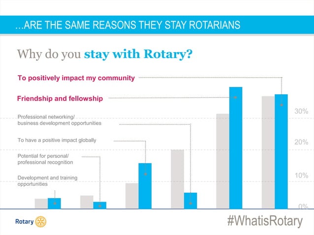 What is Rotary? | PPT | Business and Finance