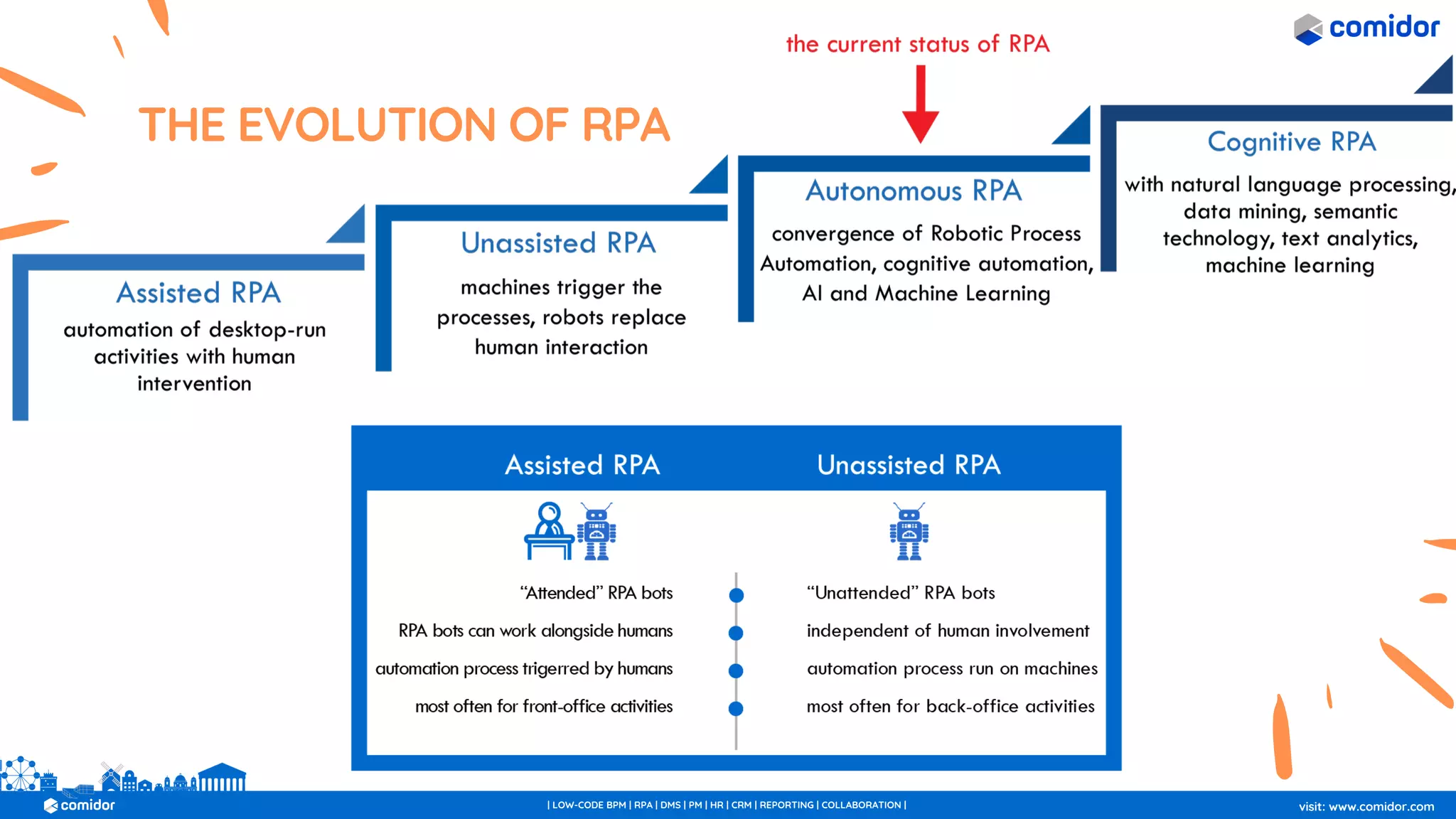 What is Robotic Process Automation-RPA | PPT