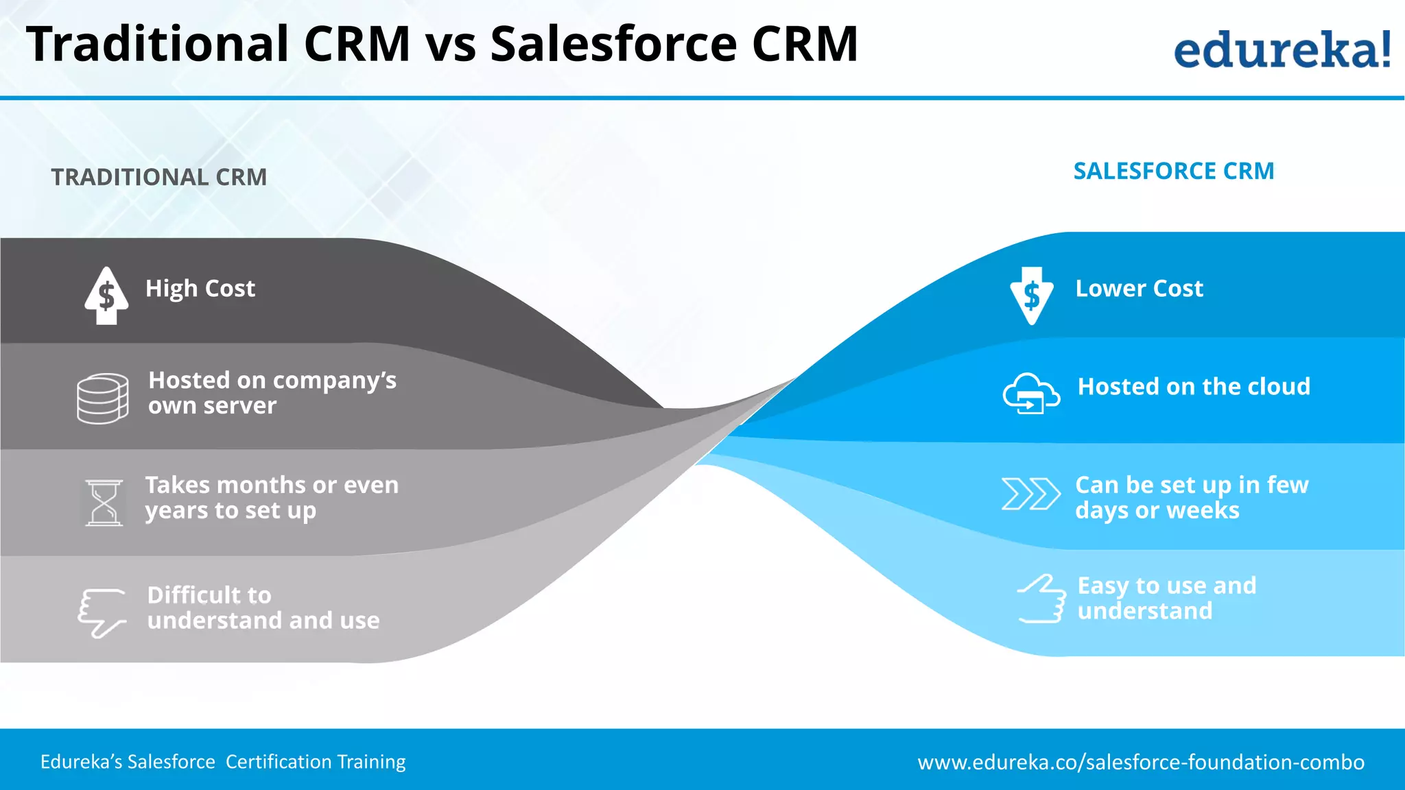 What Is Salesforce? | Salesforce Training - What Does Salesforce Do? | Salesforce Tutorial ...