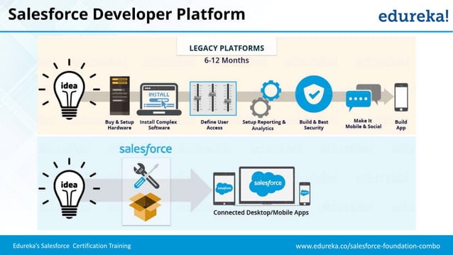 What Is Salesforce? | Salesforce Training - What Does Salesforce Do? | Salesforce Tutorial ...
