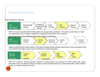 Sap GRC Basic Information | GRC 12 online training | PDF