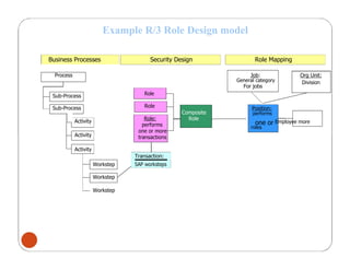 Sap GRC Basic Information | GRC 12 online training | PDF