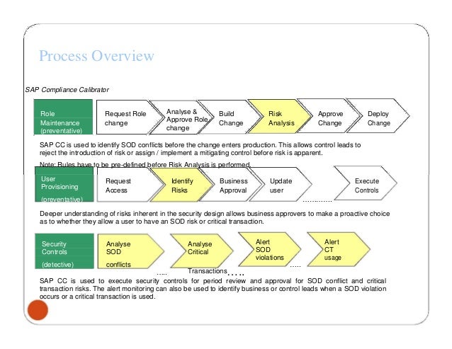 Sap GRC Basic Information